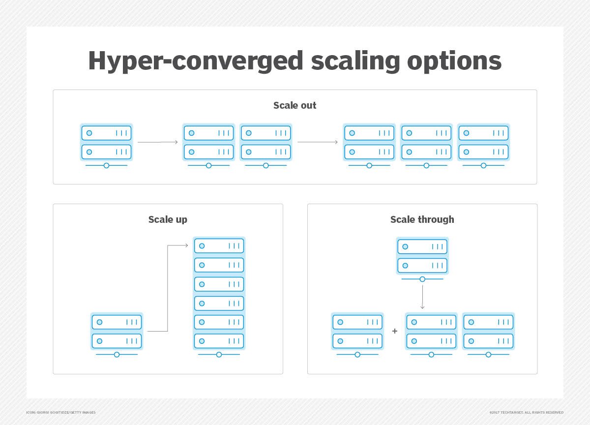 What is Hyper-Converged Storage?