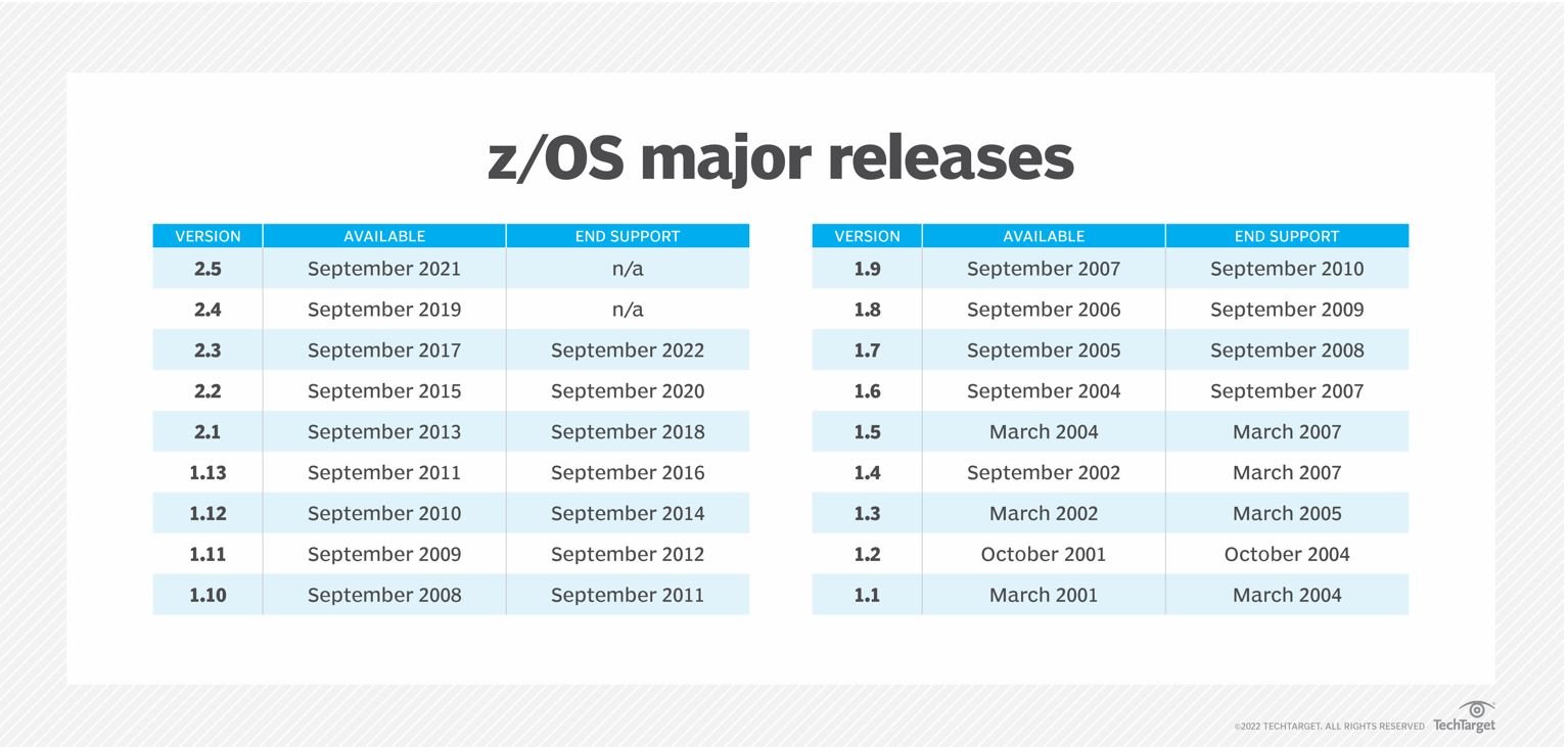 What is z/OS?