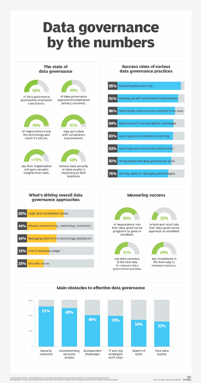 Data governance best practices exploit big data
