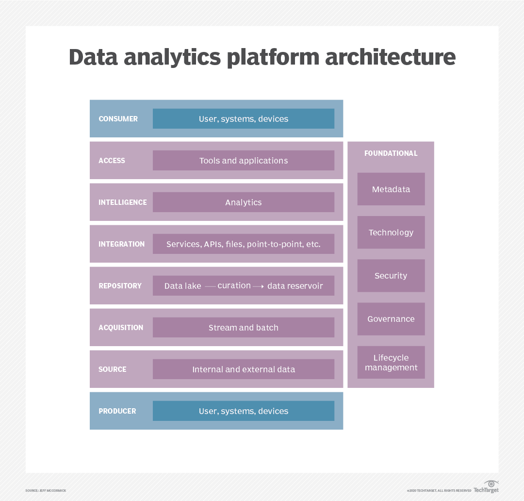 Building a strong data analytics platform architecture | TechTarget