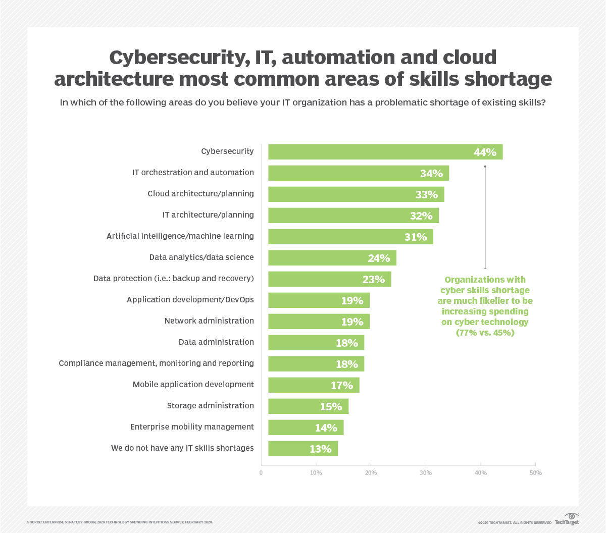Research points to IT skills shortage in data protection | TechTarget