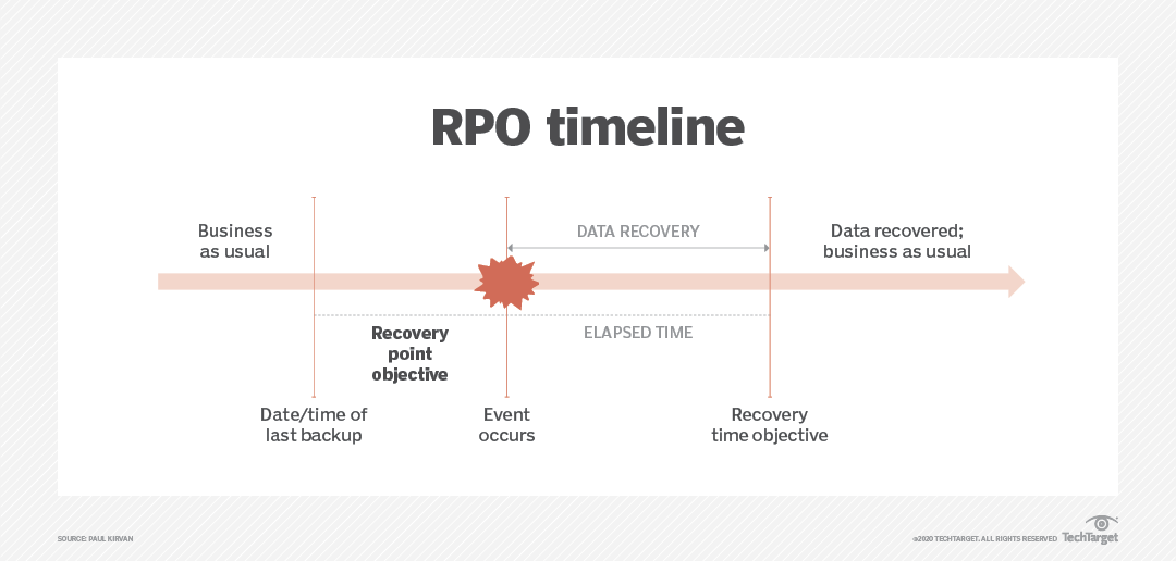 RPO vs. RTO: Key differences explained with examples, tips | TechTarget