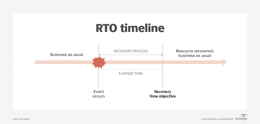 What Is A Recovery Time Objective And How Does It Work?