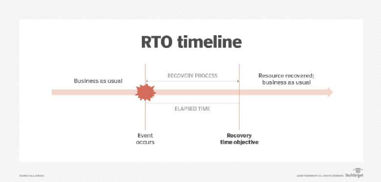 RPO vs. RTO: Understand the differences in backup metrics