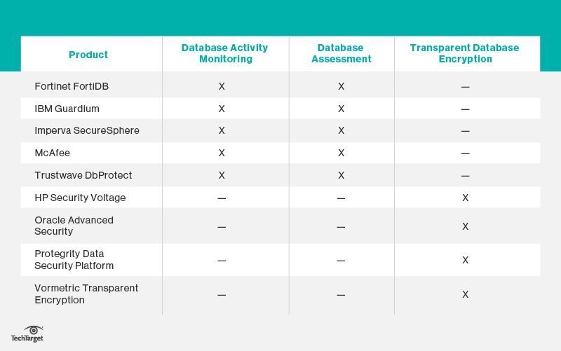 Comparing The Top Database Security Tools Techtarget