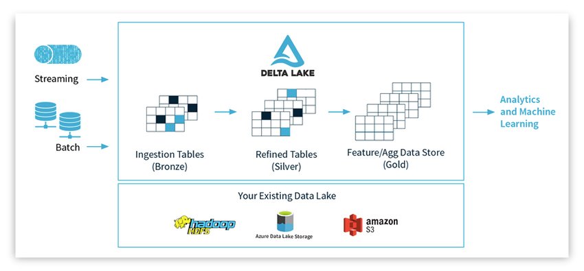 Databricks contributes Delta Lake to the Linux Foundation | TechTarget
