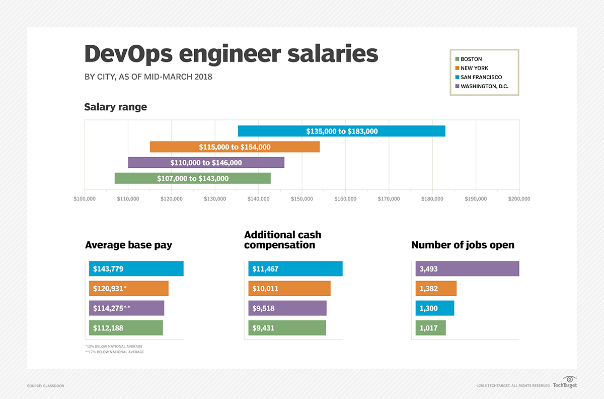 Salary snapshot: Which city has the highest DevOps pay scale? | TechTarget