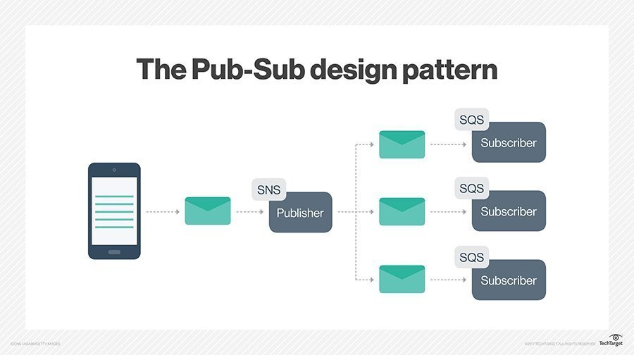 How Pub sub Messaging Works And Why It Matters Today TechTarget How Pub sub Messaging Works And Why It Matters Today TechTarget