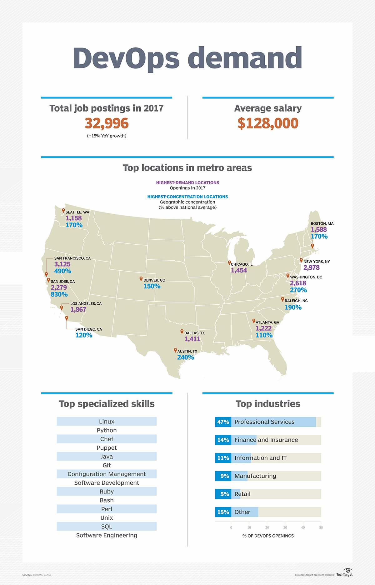 Salary snapshot: It's a very good time to be a DevOps pro | TechTarget
