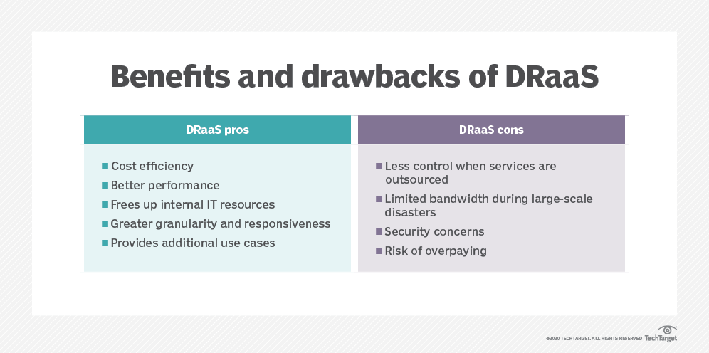 DRaaS guide: Benefits, challenges, providers and market trends | TechTarget