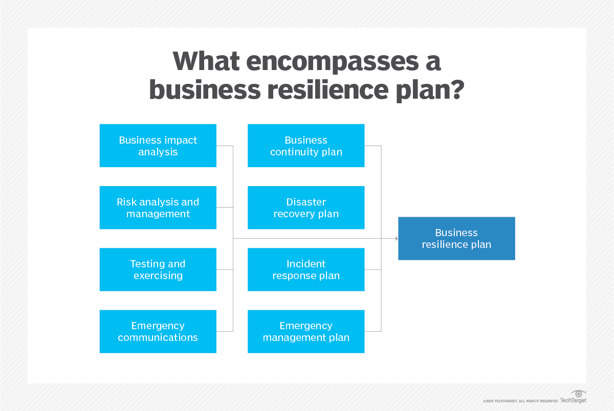 What is business resilience? - Definition from WhatIs.com