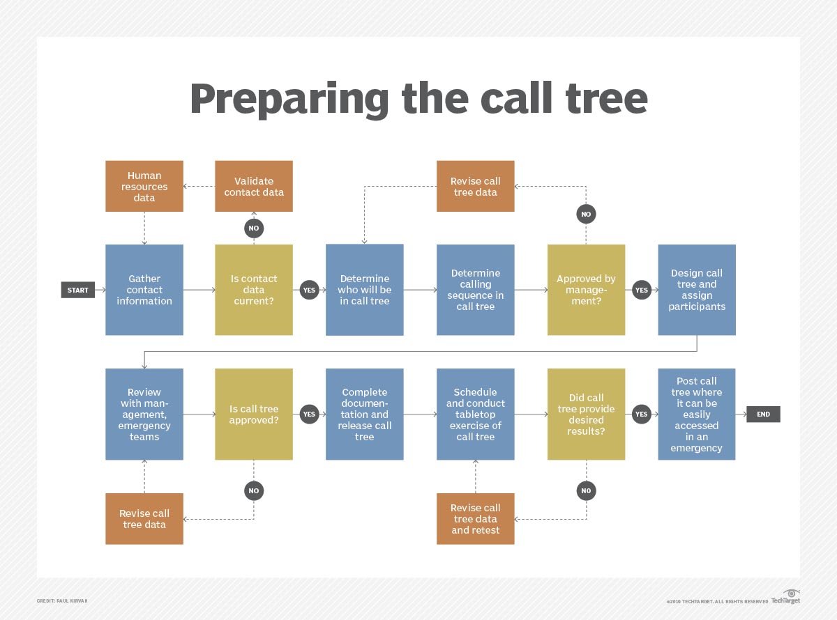 How To Create An Emergency Phone Tree And Template TechTarget