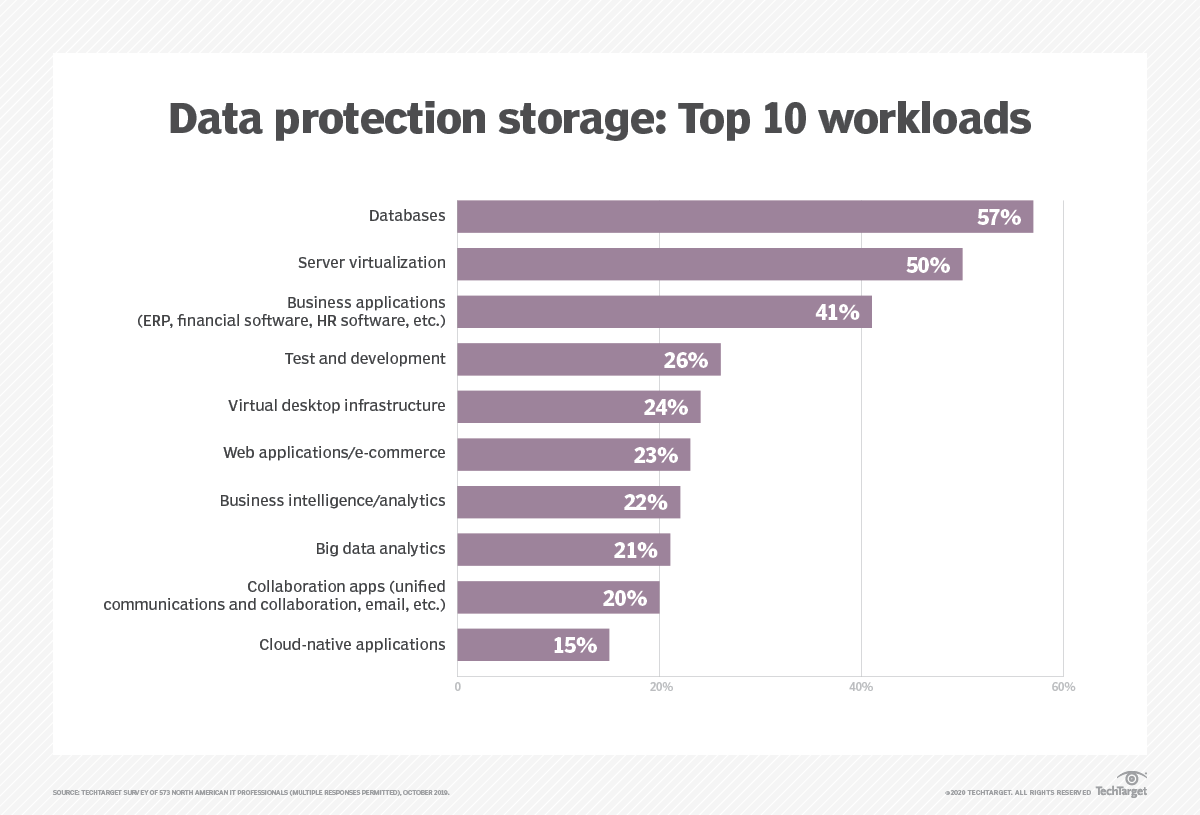 DRaaS guide: Benefits, challenges, providers and market trends | TechTarget