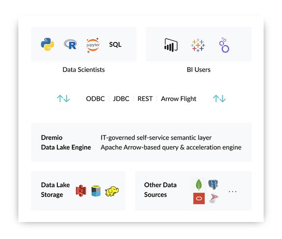 Dremio Data Lake Engine 40 Accelerates Query Performance Techtarget