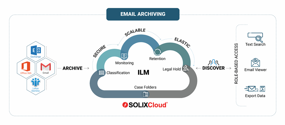 Solix archiving takes files, databases, email to the cloud | TechTarget