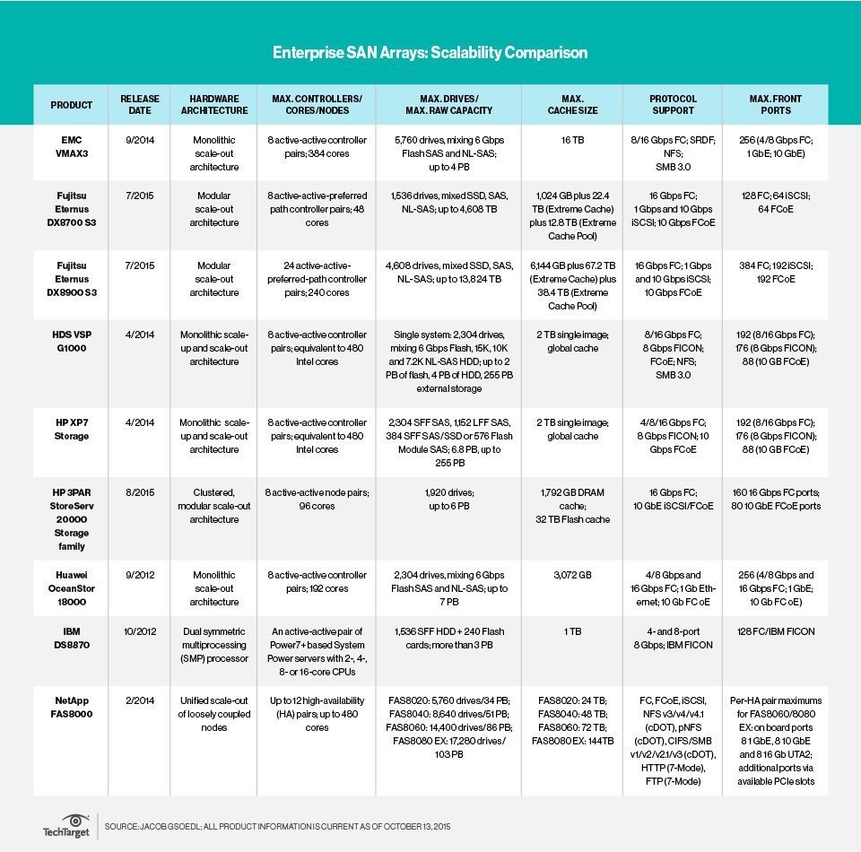 Purchasing an enterprise SAN: Top-tier products compared | TechTarget