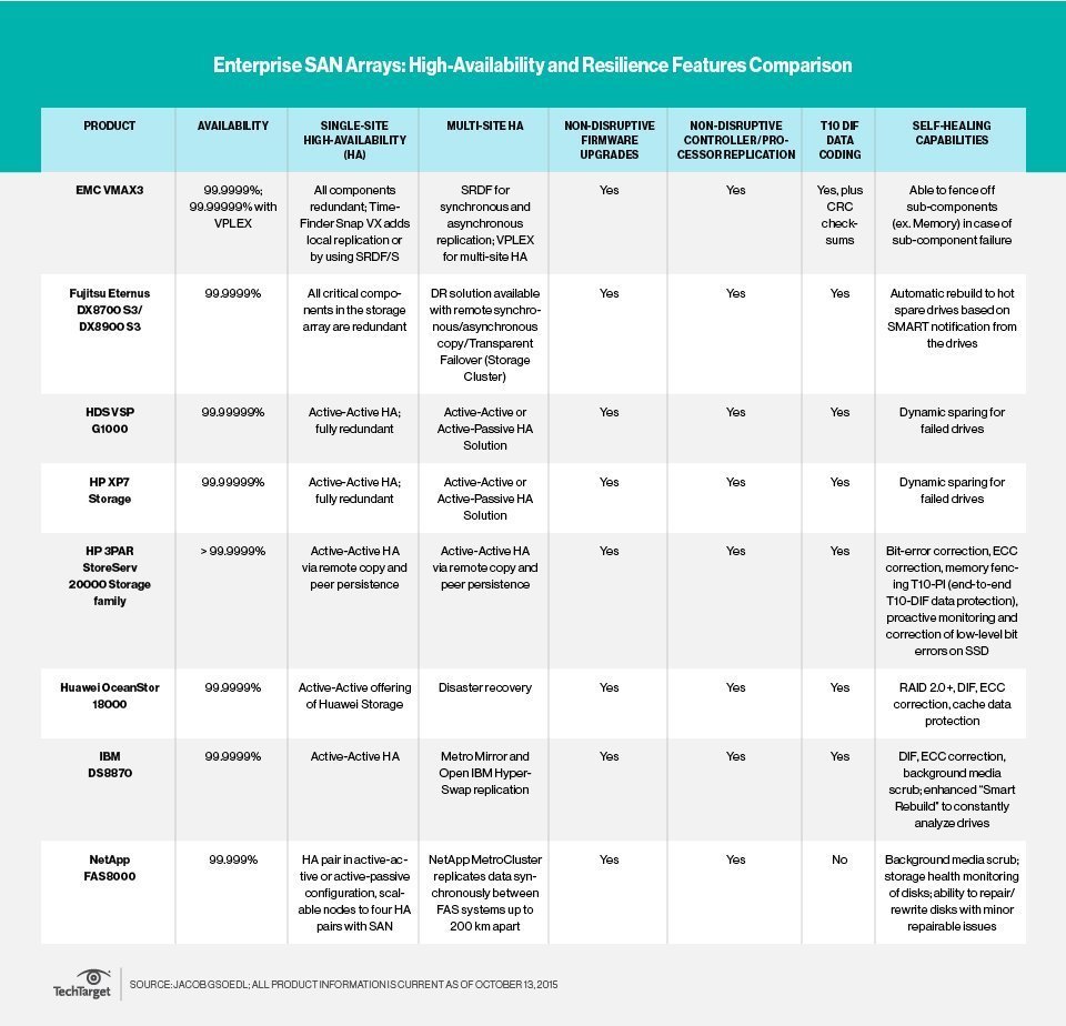 Purchasing an enterprise SAN: Top-tier products compared | TechTarget