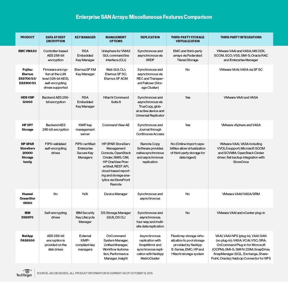 Purchasing an enterprise SAN: Top-tier products compared | TechTarget