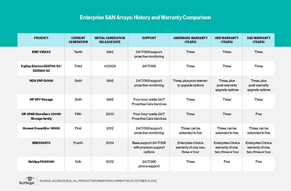 Purchasing an enterprise SAN: Top-tier products compared | TechTarget