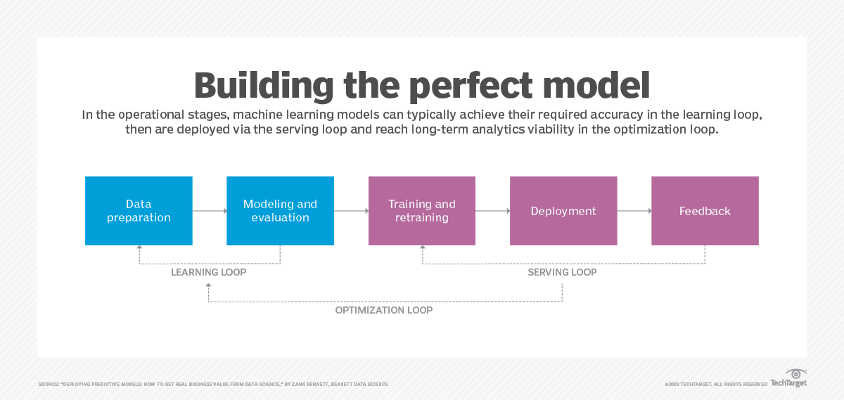 Comment construire un modèle de Machine Learning en 7 étapes | LeMagIT