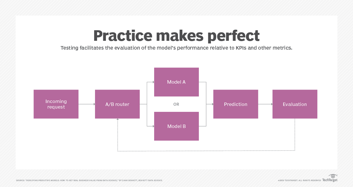 Comment construire un modèle de Machine Learning en 7 étapes | LeMagIT