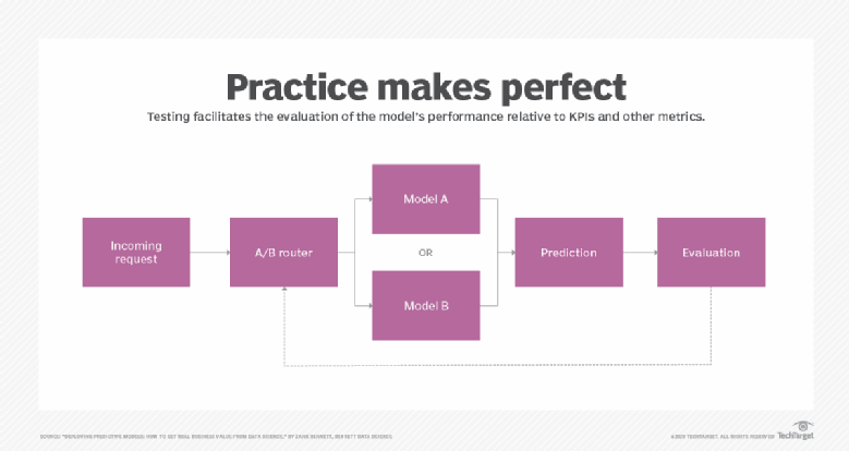 Comment construire un modèle de Machine Learning en 7 étapes