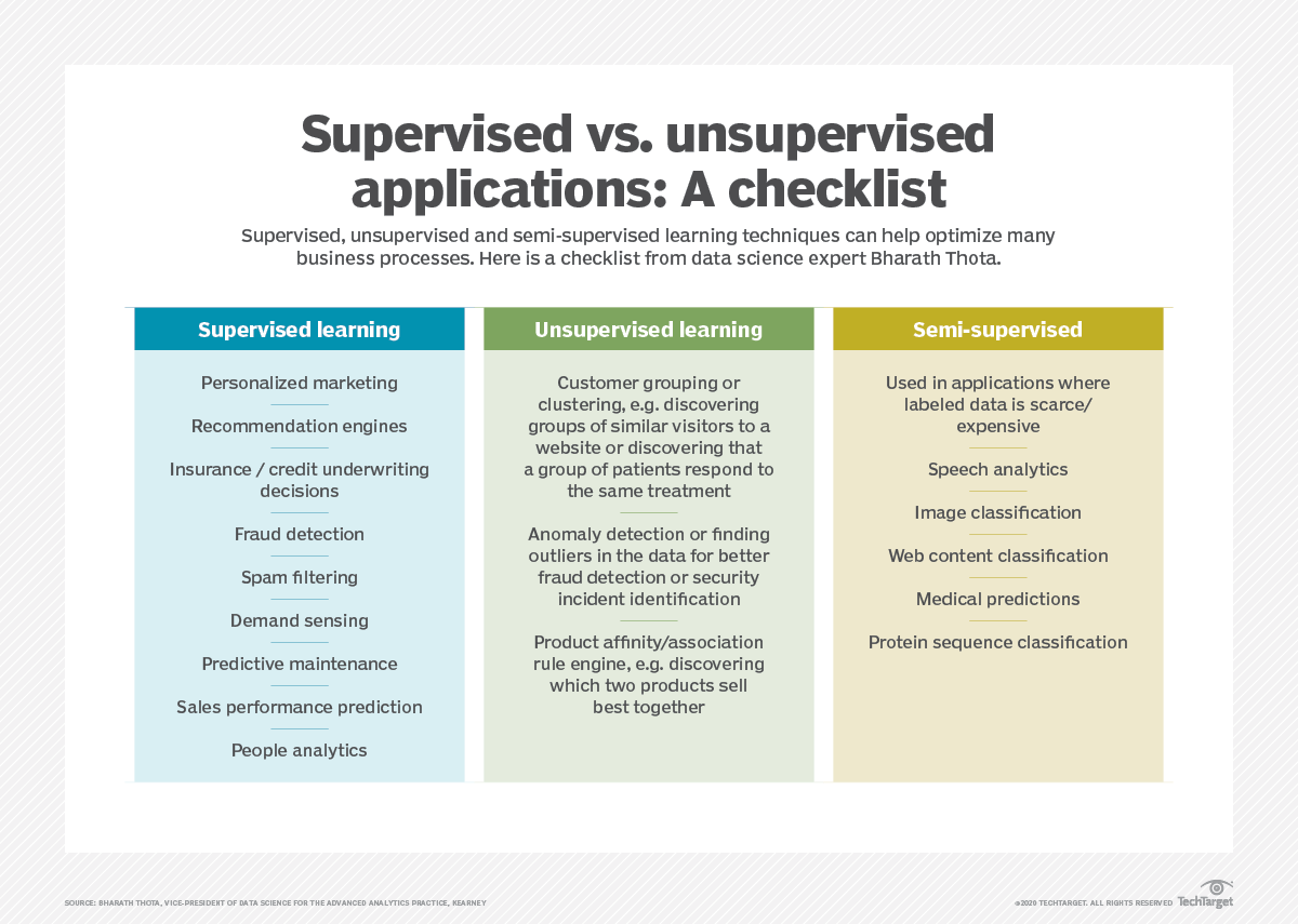 Apprentissage supervisé et non supervisé : les différencier et les combiner | LeMagIT