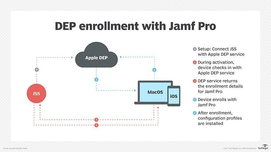 Apple DEP faces new device provisioning competition | TechTarget