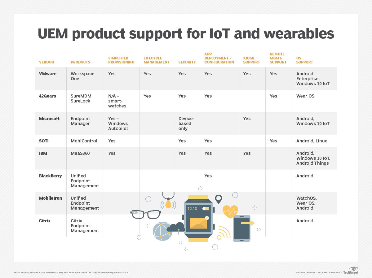 How to evaluate UEM, MDM platforms for IoT and wearables | TechTarget