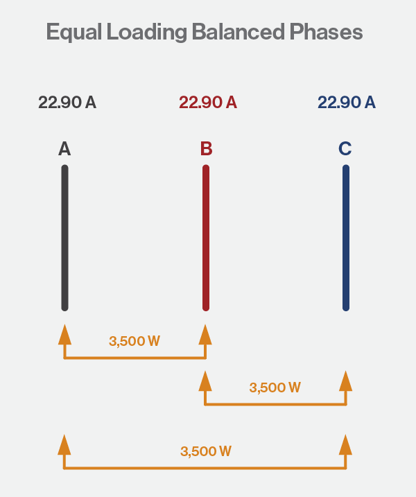 Take data center efficiency to the max on three-phase power | TechTarget