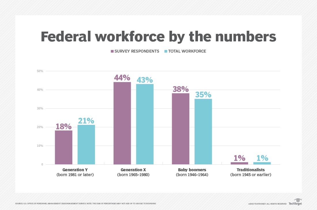 Drop in Federal Employee Viewpoint Survey responses a lesson for HR ...