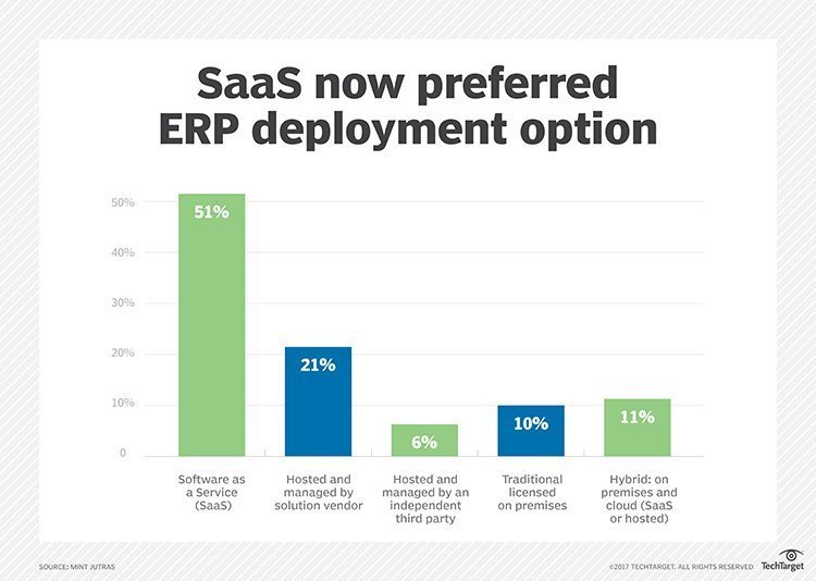 Choosing cloud ERP vendors: Know what you need before going in | TechTarget