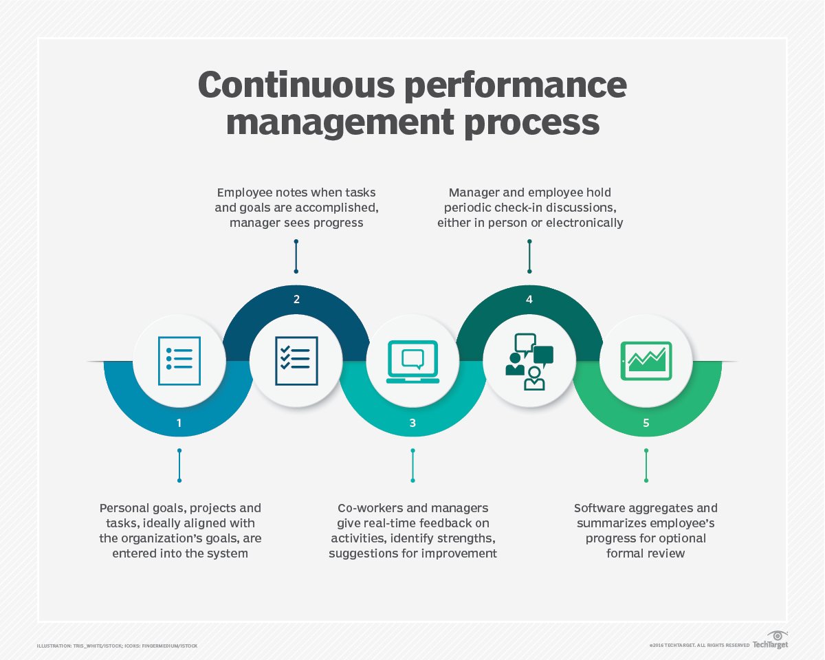 Shocking Information Regarding Performance Management Process Unveiled Van Pak