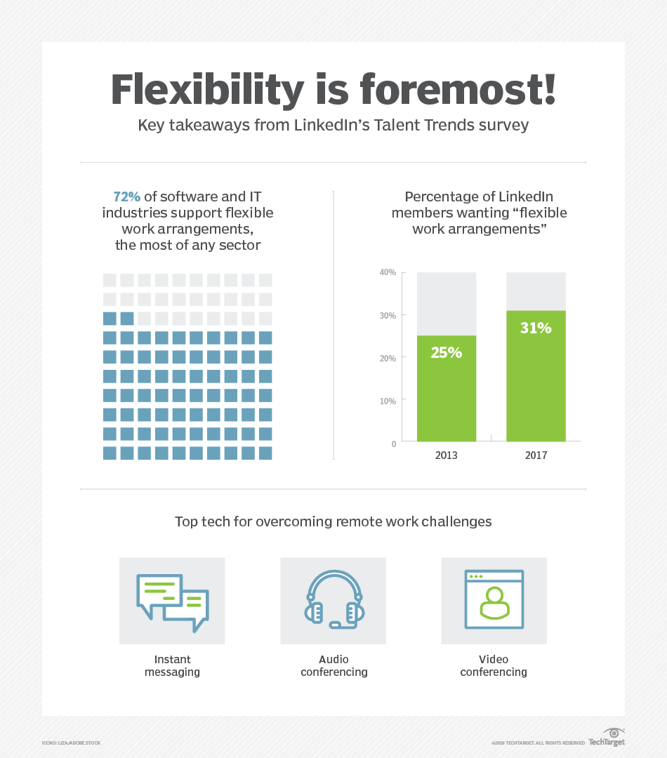Survey names flexible work policy as top talent trend | TechTarget