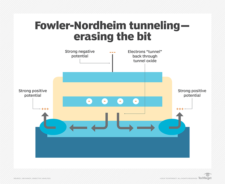What is a floating gate transistor? | TechTarget