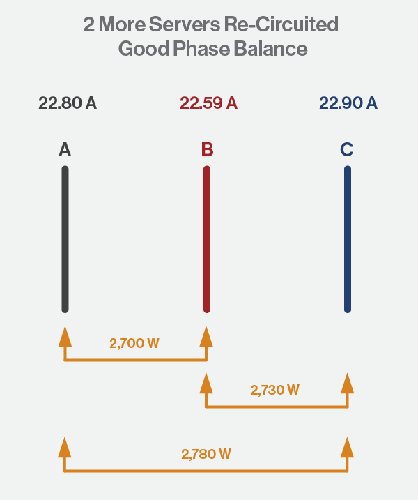 Take data center efficiency to the max on three-phase power | TechTarget