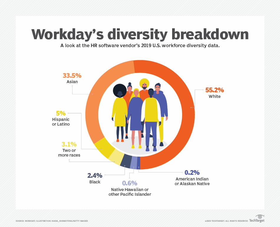 Workday admits to Black diversity problem, pledges to improve | TechTarget
