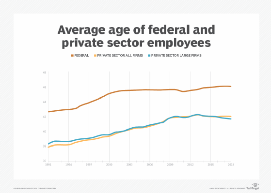 Federal workforce too reliant on degrees, says White House | TechTarget