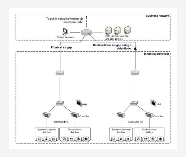 Industrial Network Security | TechTarget