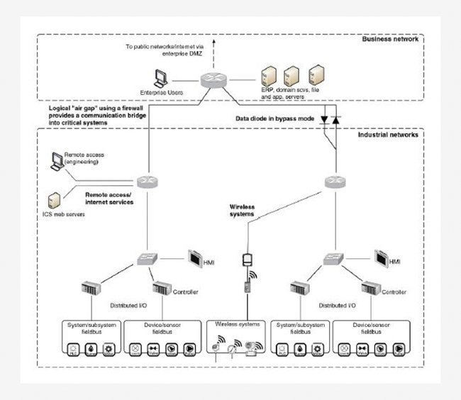 Industrial Network Security | TechTarget