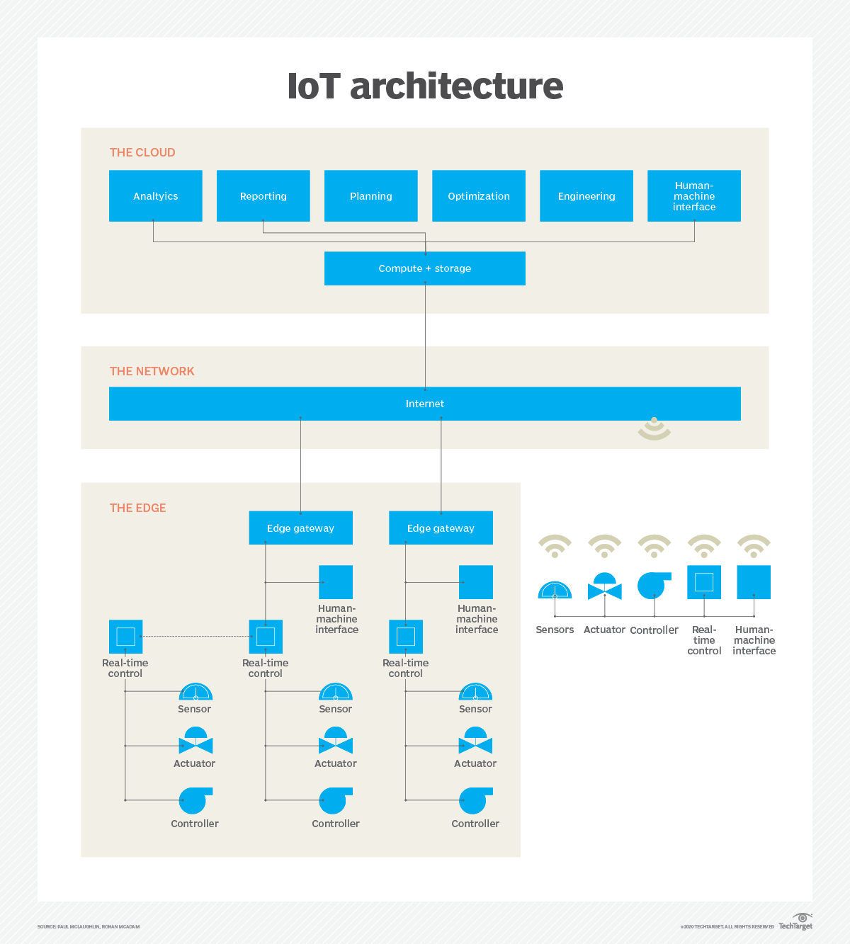 Get to know cloud IoT services on AWS, Azure and Google Cloud | TechTarget