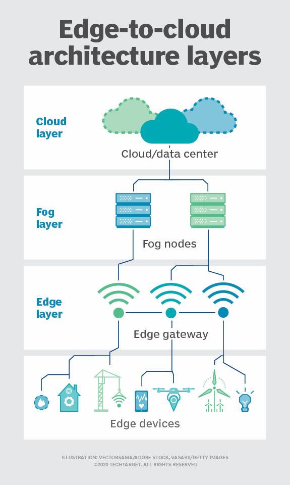 Fog nodes simplify edge vs. cloud computing choice | TechTarget