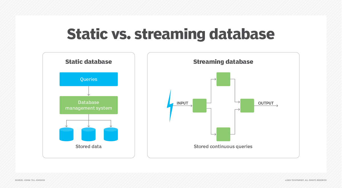 How To Select The Right Iot Database Architecture Techtarget