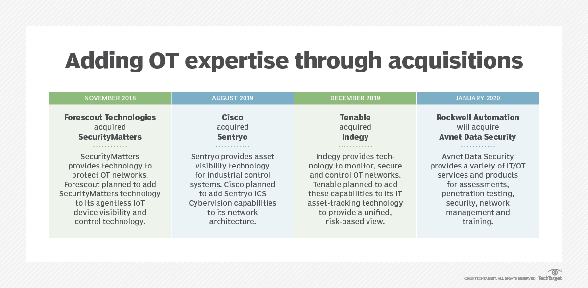 What Is Operational Technology (OT)? | Definition from TechTarget