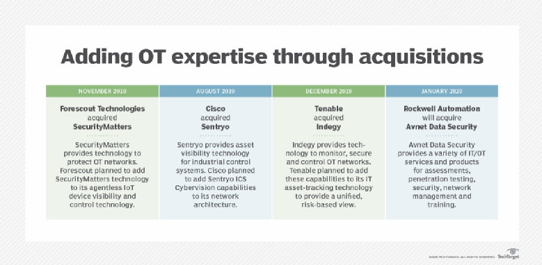 What is Operational Technology (OT)? - Definition from WhatIs.com