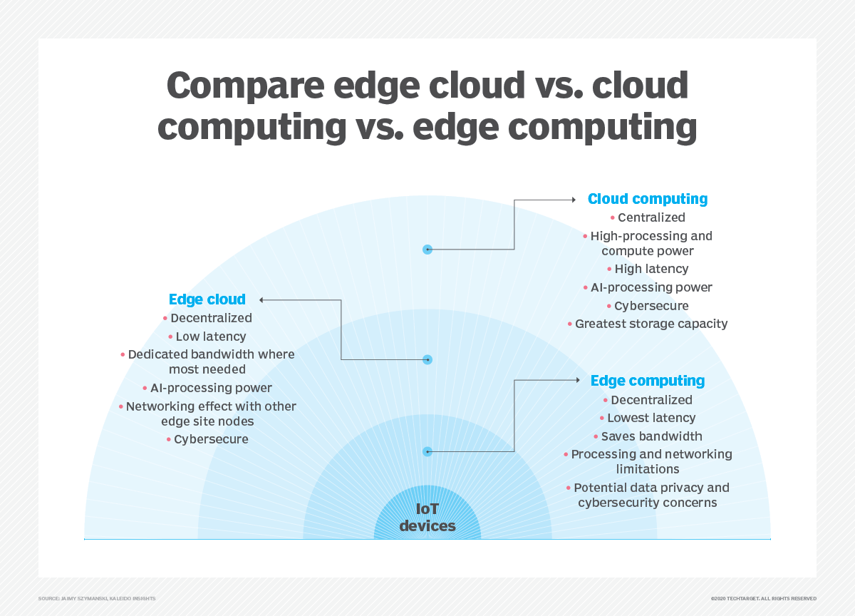 Compare computación perimetral frente a computación de nube | Computer ... Compare computación perimetral frente a computación de nube | Computer ...