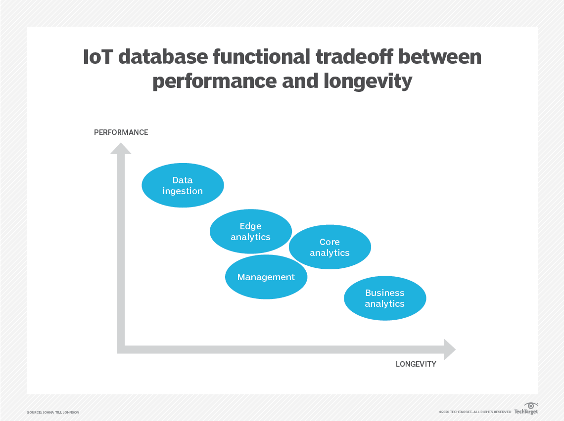 5 steps to select the best IoT database | TechTarget