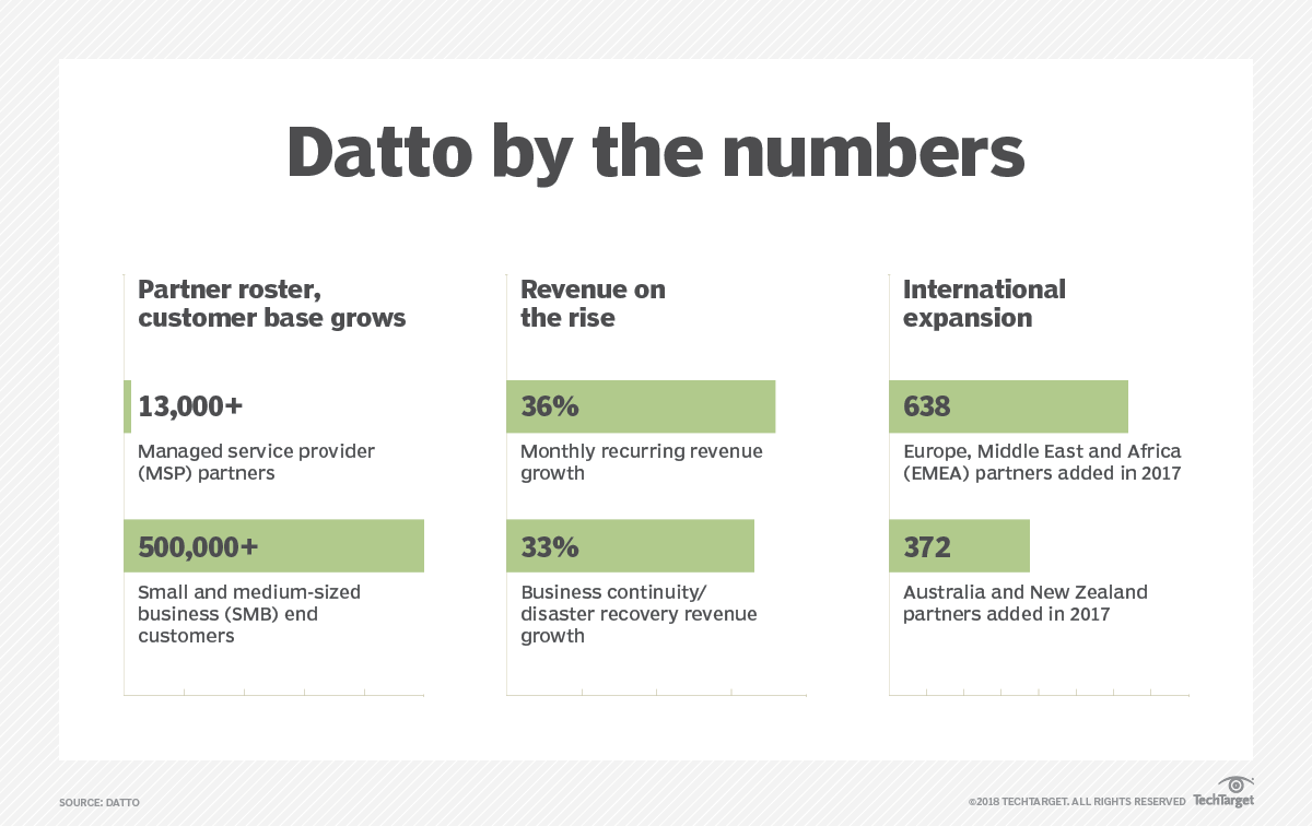 Datto partners swell in numbers amid global expansion | TechTarget