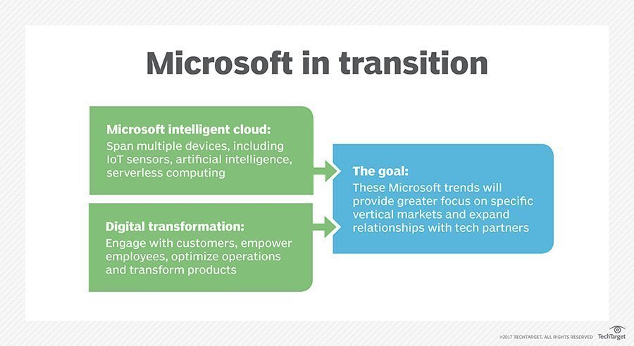 Microsoft Inspire 2018: Industry focus, co-selling among top trends ...