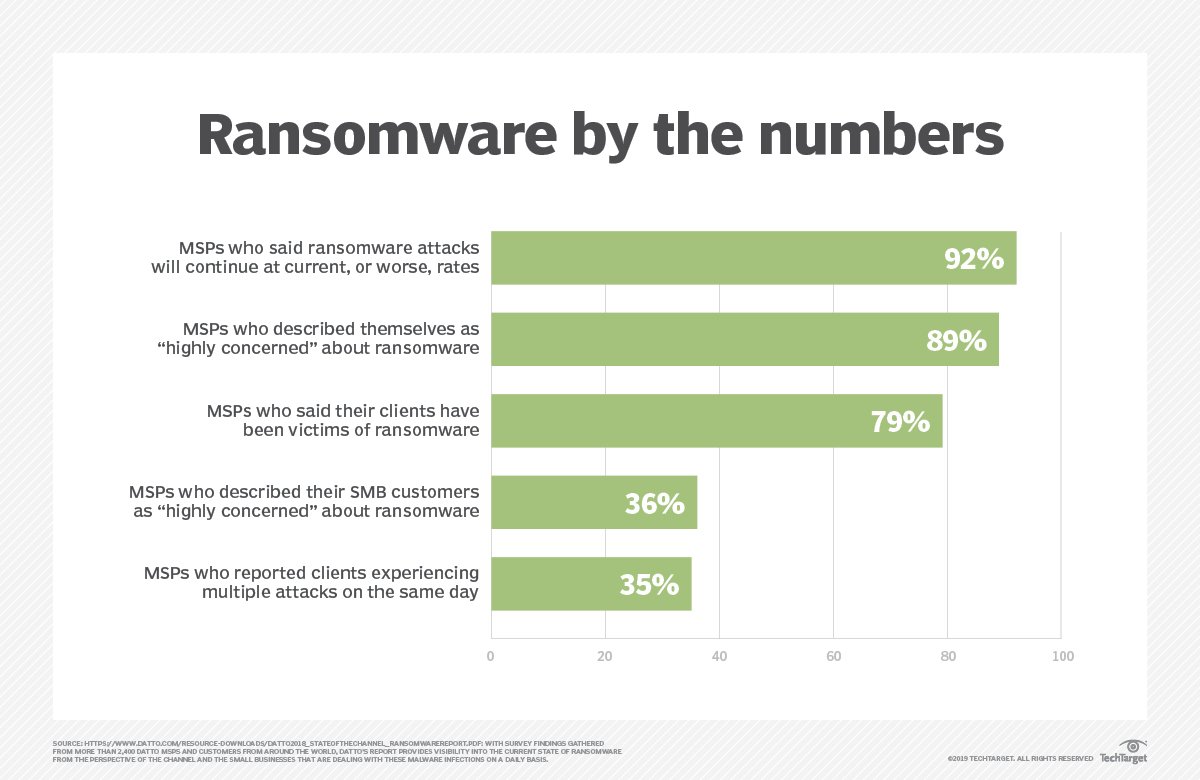 How an MSP enlisted Webroot for ransomware prevention | TechTarget